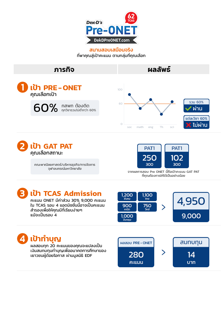 Dek-D's Pre-ONET TCAS'62 สนามจำลองสอบ ONET ครบทั้ง 5 วิชา จัด 9 จังหวัดทั่วประเทศ เปิดรับสมัคร ...